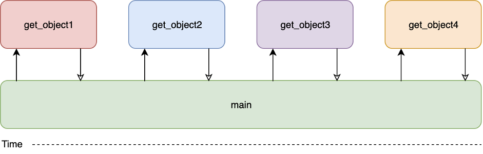 Advanced Python — Asynchronous Programming By Alibaba