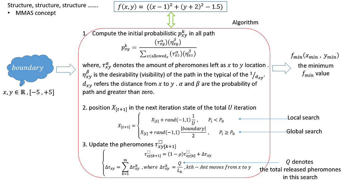 [optimization][MMAS] Max-Min Ant System in finding the minimum value of a polynomial equation ...