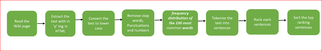 Simple Text Summarizer Using Nlp In This Post We Will Understand What