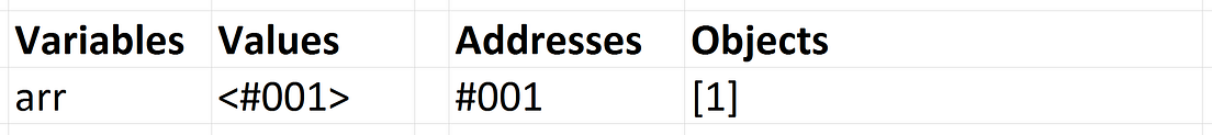Explaining Value vs. Reference in Javascript | by Arnav Aggarwal ...