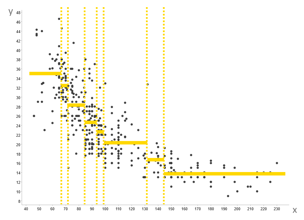 Basic Regression Models. Linear Regression and Regression Trees | by ...