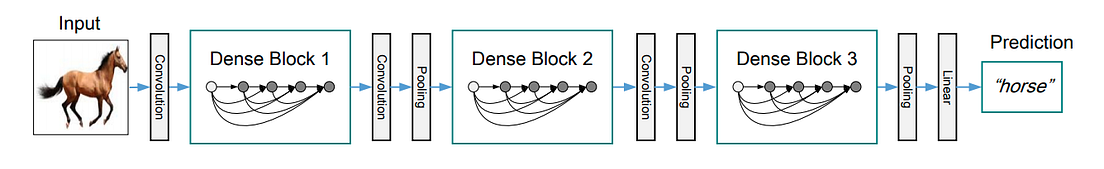 Transfer learning using Keras with DenseNet-169 | by Carlos Zuluaga | Medium