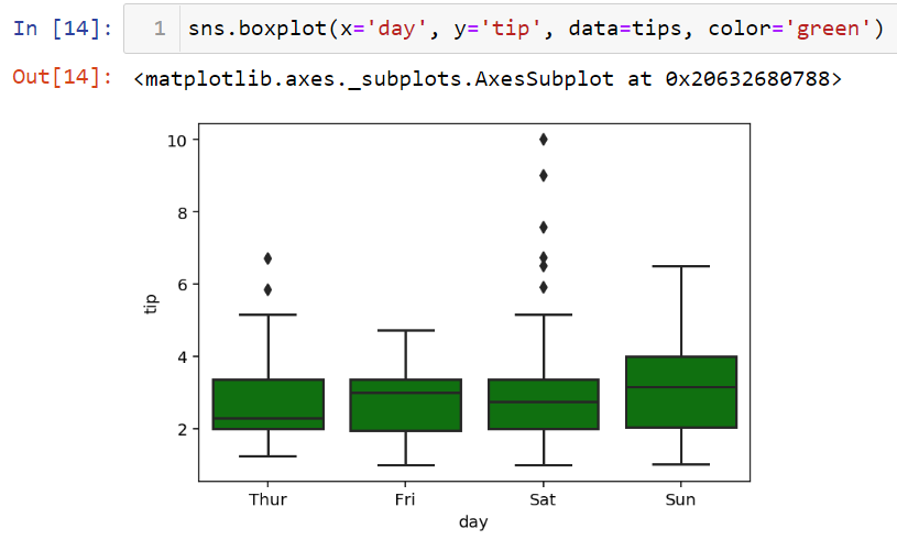 Python 商業數據分析之可視化繪圖 第11講： 箱形圖（seaborn Box）（一） By 王拓 Python 商業數據分析 Medium