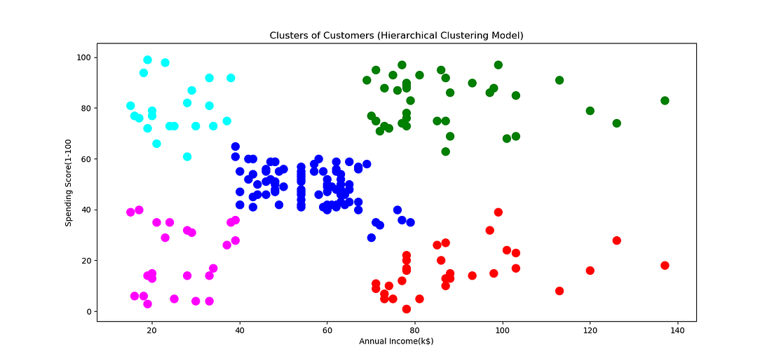 Hierarchical Clustering Model in 5 Steps with Python | by Samet Girgin | Medium