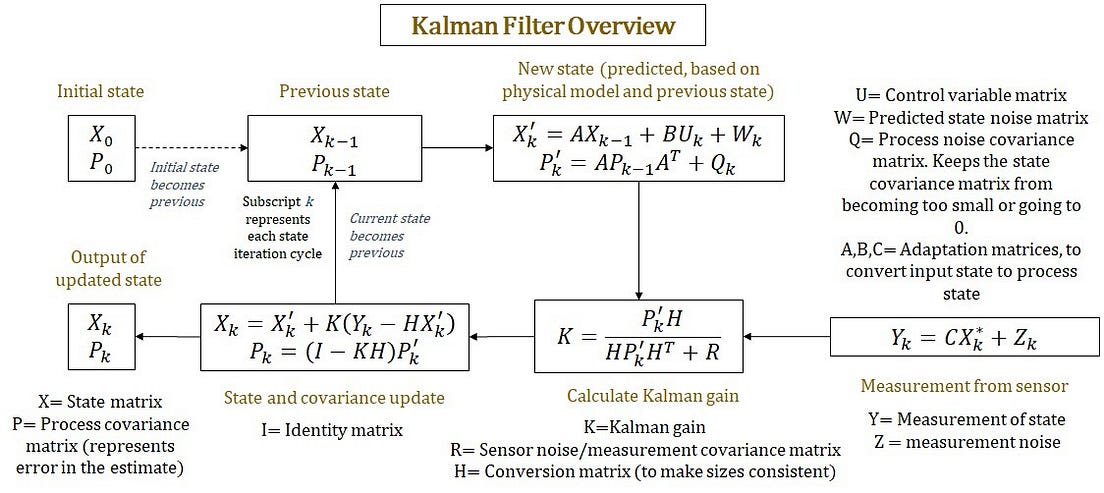 Extended Kalman Filter. This is about an interesting project I… | by ...