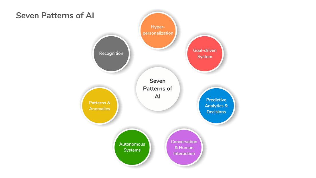 The Seven Patterns of Artificial Intelligence | by Junaid S. Shaikh ...