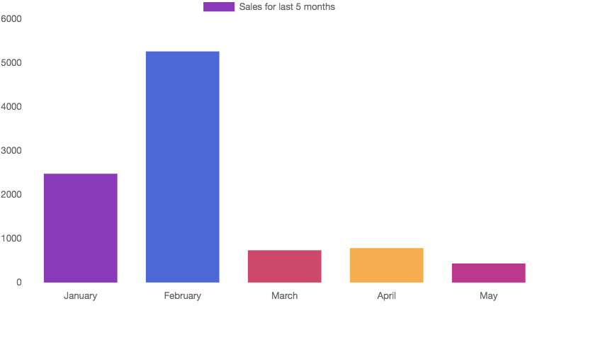 Create a Dashboard using ChartJS and Angular | by Bharathiraja | Feb, 2021 | JavaScript in Plain ...