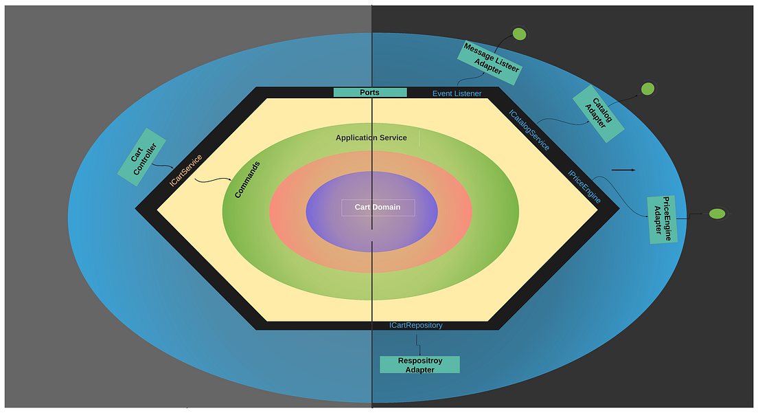 Implementing Cart Microservice Using Domain Driven Design And Port And Adapter Pattern Part 1