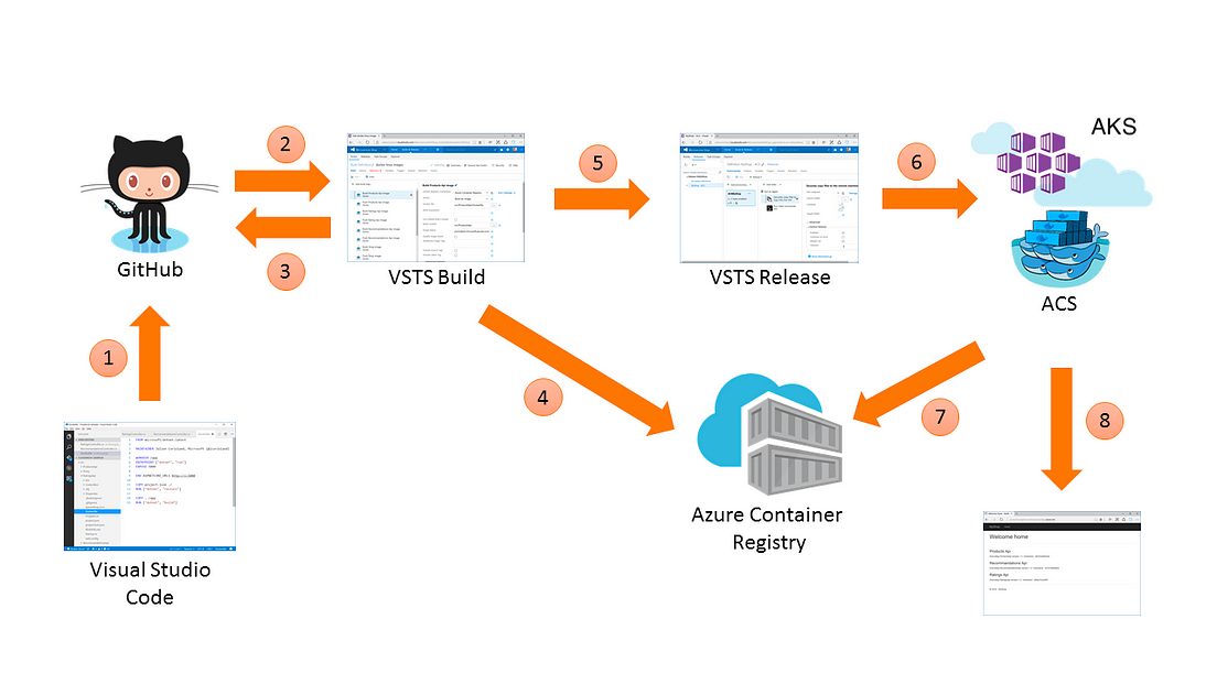 Building A Ci Cd Pipeline On Azure Kubernetes Service Aks