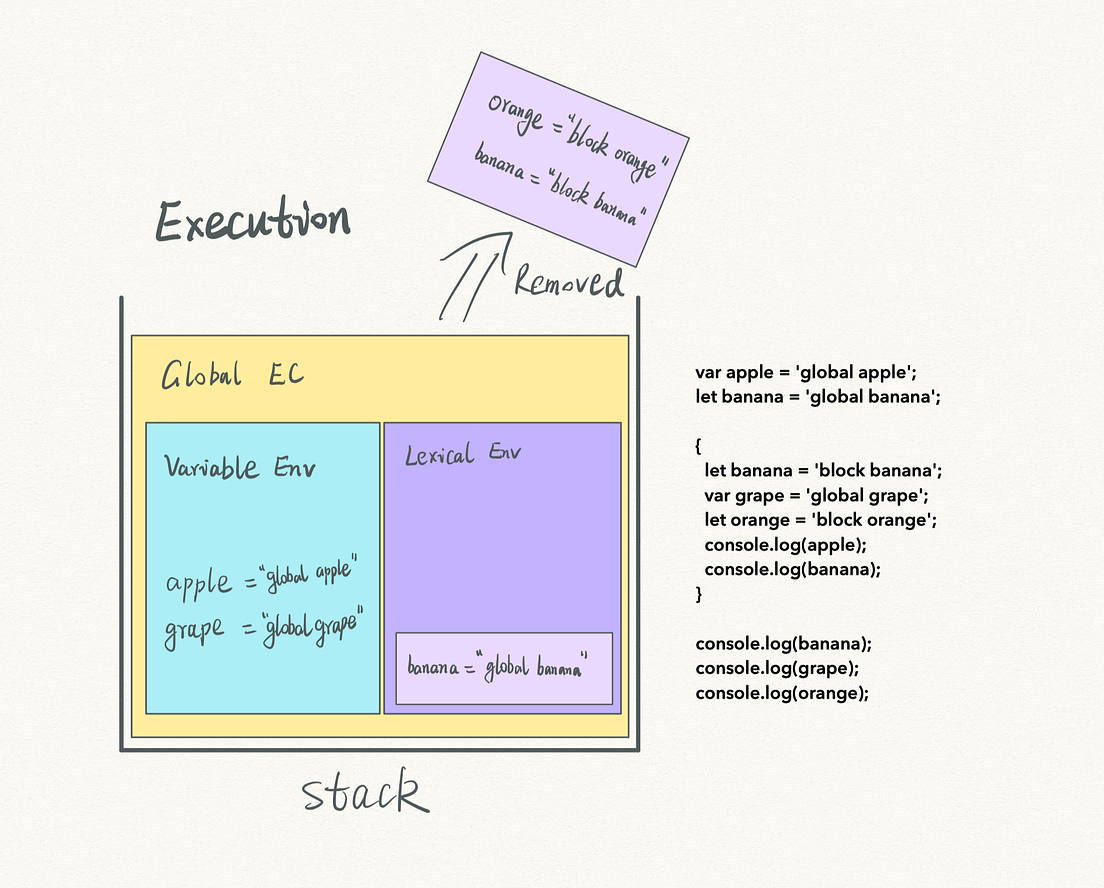 JavaScript execution context — lexical environment and block scope ...