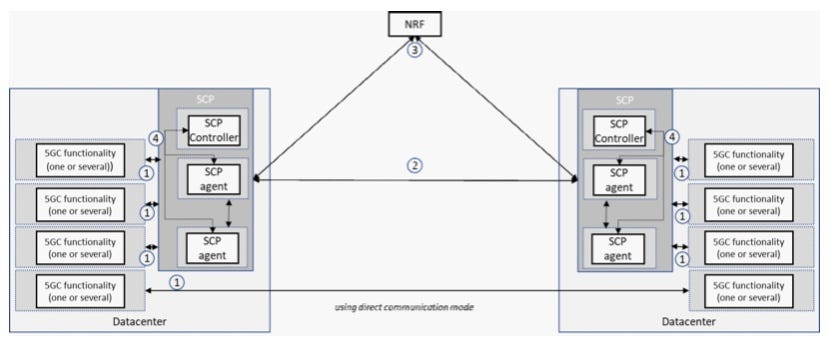 Architectural Tenets of the 5G Core Network | by Aayush Bhatnagar | Medium