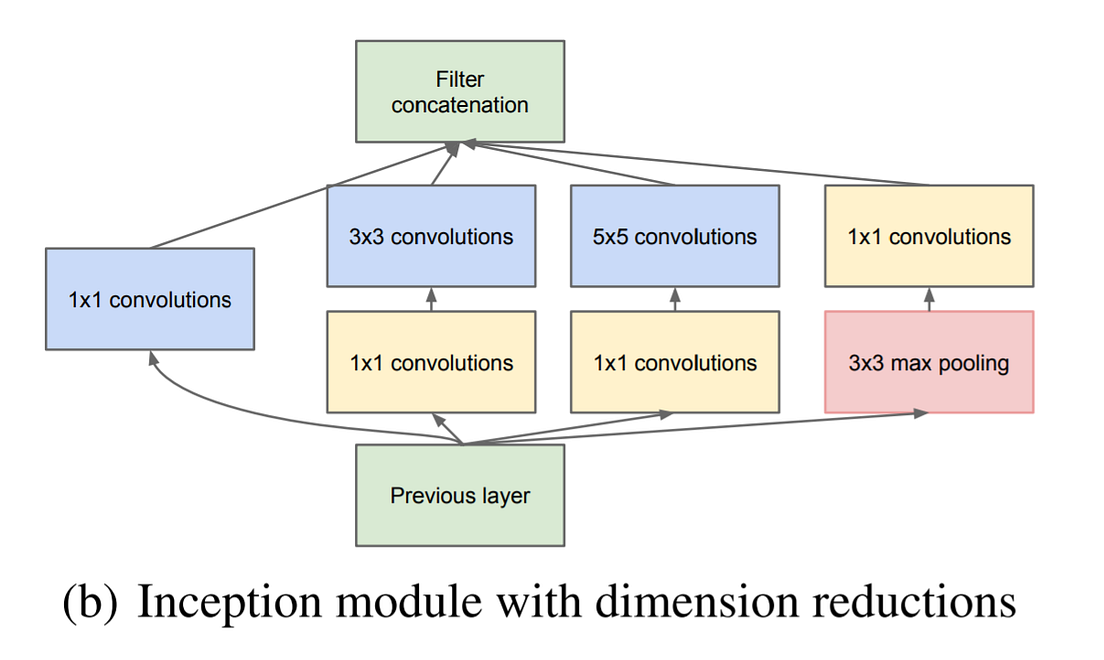Inception V1 Architecture Explained | by Abheer Bandodker | Medium