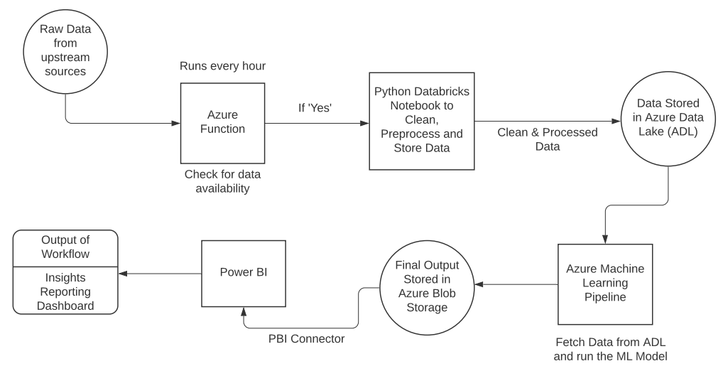Implementing an End-to-End Machine Learning Workflow with Azure Data ...