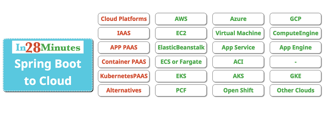 Deploy Java Spring Boot Applications To Aws Azure Gcp With Docker And