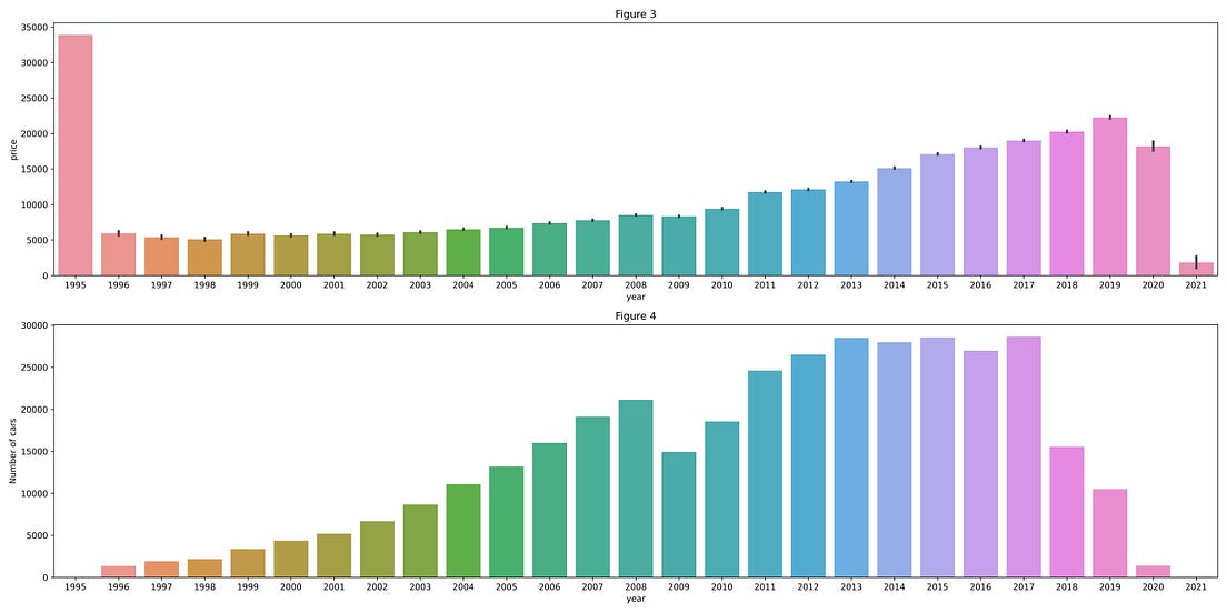 Used Car Price Prediction using Machine Learning | by Panwar Abhash ...