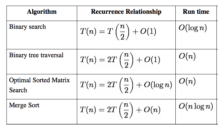 Demystifying Master Theorem. When you implement any algorithm, the ...