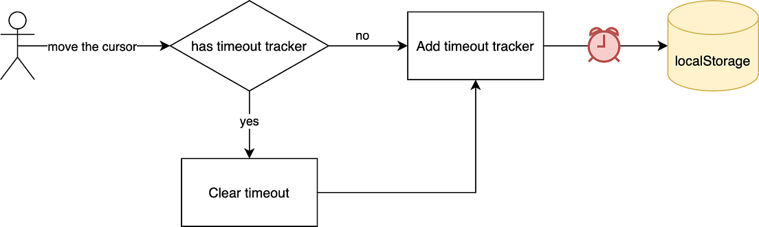 How to detect inactive user to auto logout by using idle timeout in ...