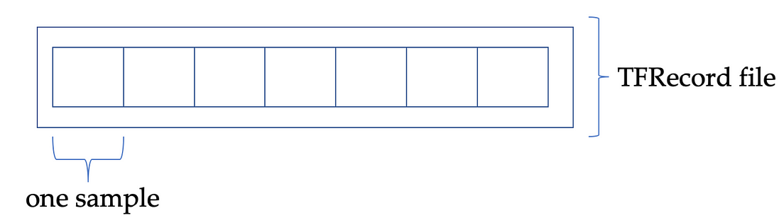 A Practical Guide To Tfrecords An Introduction On Working With Image… By Pascal Janetzky