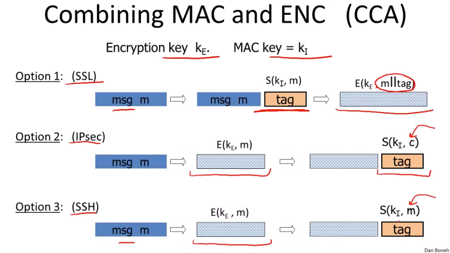 Cryptography 101: Data Integrity and Authenticated Encryption | by ...