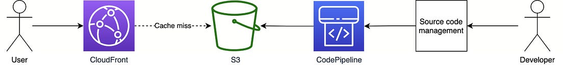 AWS: Creating a CloudFront Invalidation in CodePipeline using Lambda Actions | by Jacob Unna ...