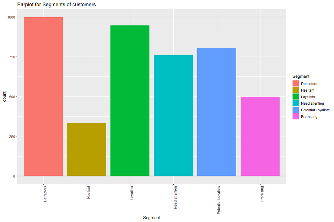 Customer Segmentation using RFM analysis in R | by HARSHITA GARG ...