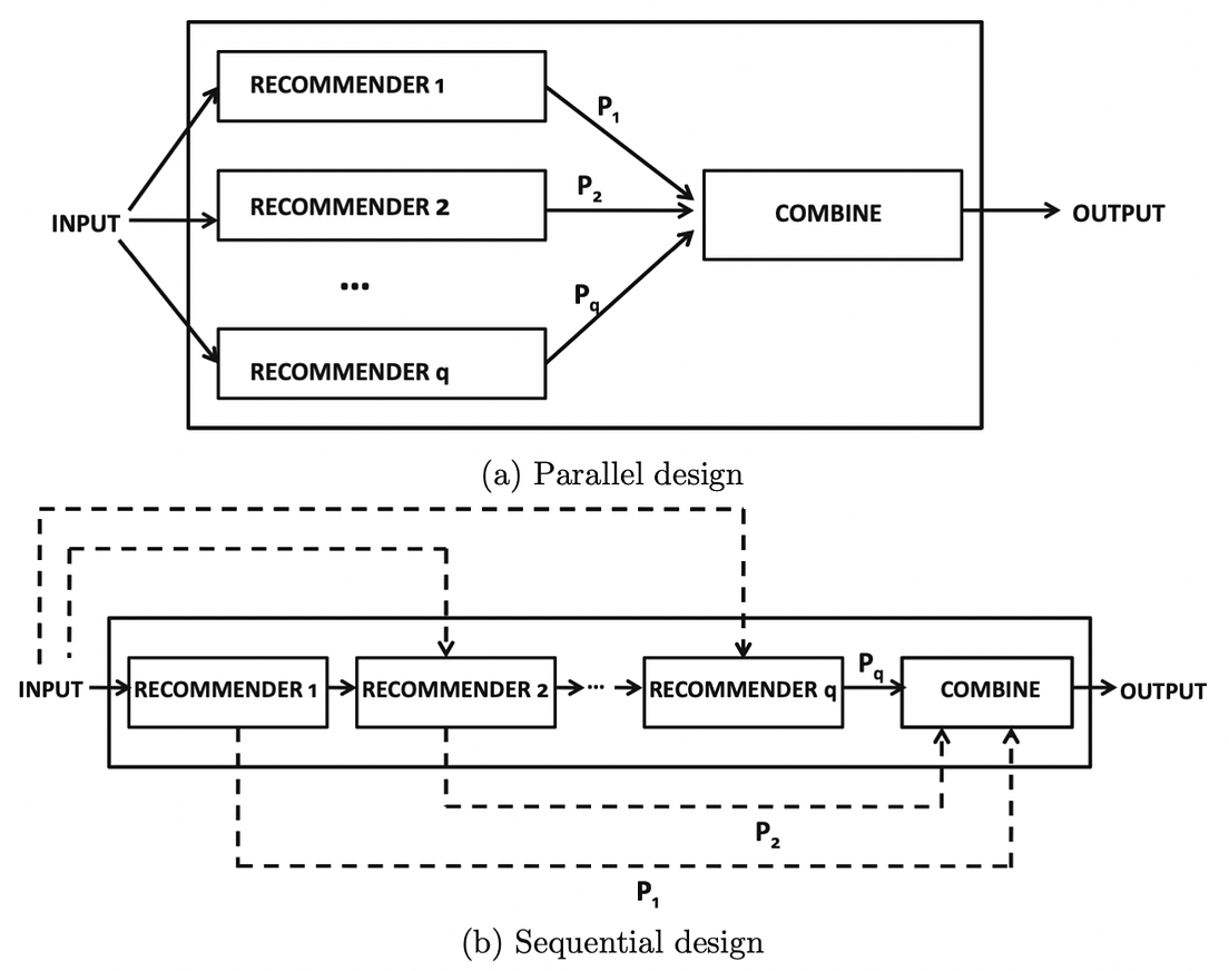 Recommendation Systems Explained. Explaining & Implementing Content ...