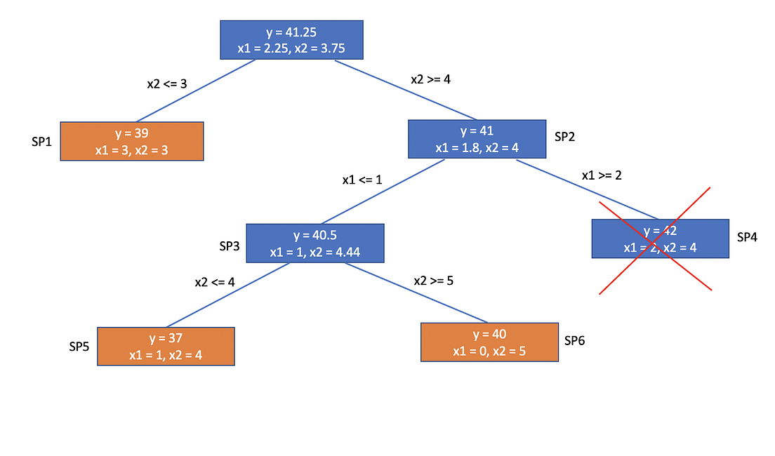 Understanding Branch and Bound in Optimization Problems | by Abhishek Mishra | Walmart Global ...