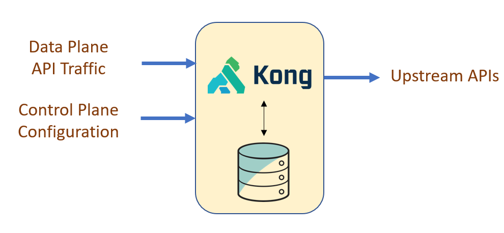 Kong API Gateway - From Zero to Production | by Arun Ramakani | The Startup | Medium
