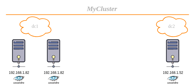 Quick Setup of a Multi-node Cluster Database with Cassandra | by achraf el gdaouni | Medium