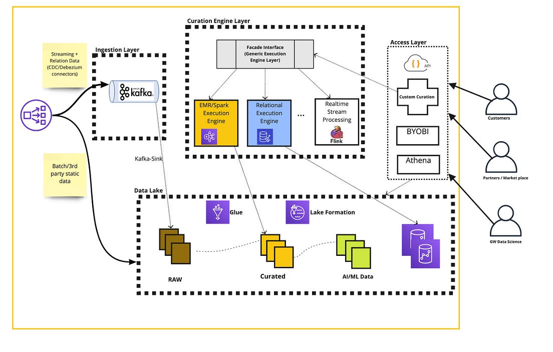 Introducing Guidewire Data Platform | by Guidewire Engineering Team ...