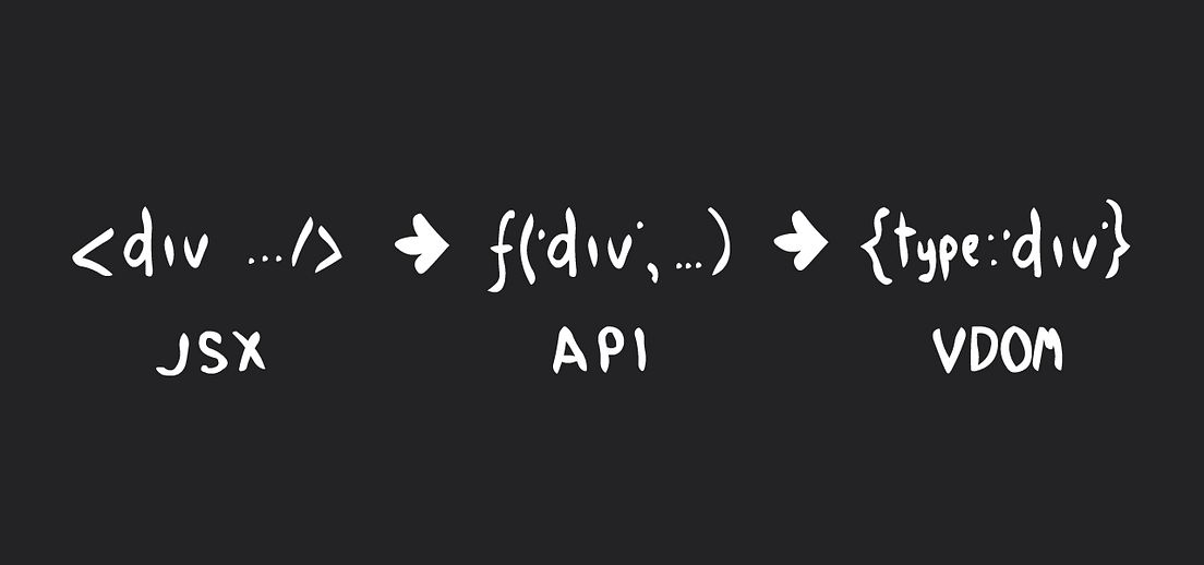 Gooact: React in 160 lines of JavaScript | by Paul Marlow | Medium