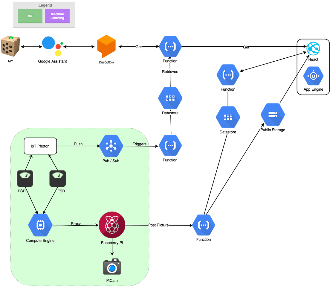 FoodAlert: The IoT/AI/GCP Bandit Detector you didn’t know you needed ...