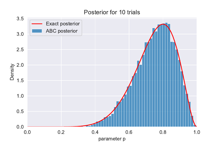 The Abcs Of Approximate Bayesian Computation By Tom Leyshon Mar 2021 Towards Data Science