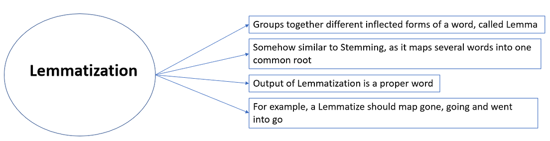Text Mining in Python: Steps and Examples | Towards AI