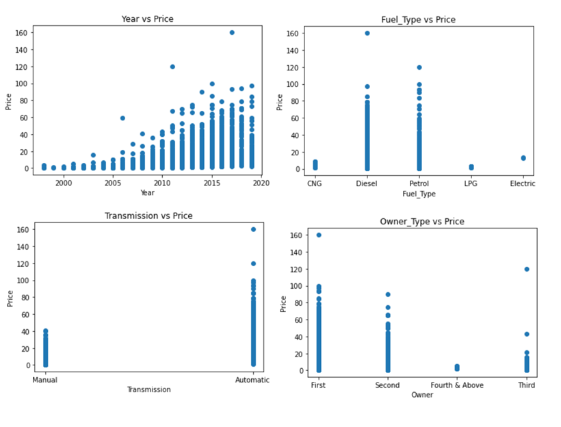 Used Car Price Prediction Using Machine Learning | by Nisha Choudhary ...
