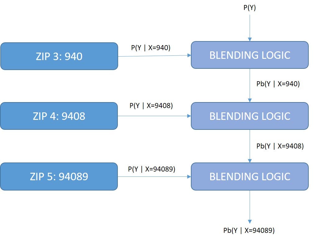 Extending Target Encoding. How to better leverage target encoding… | by Daniele Micci-Barreca ...