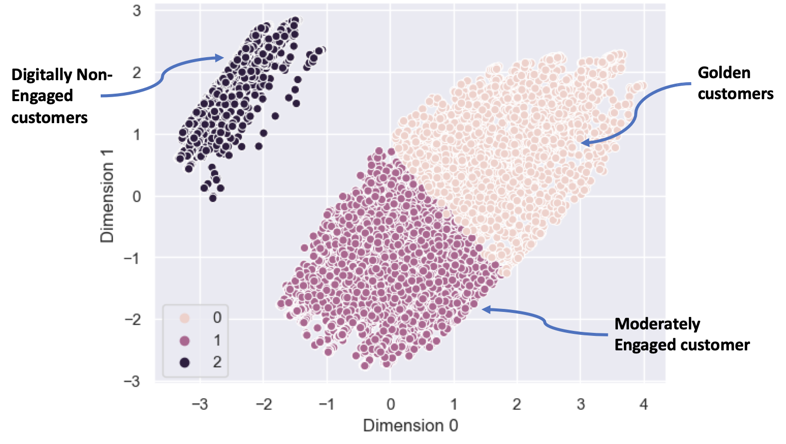 Interpreting Cluster — mix of data science and intuition | by Pranay ...
