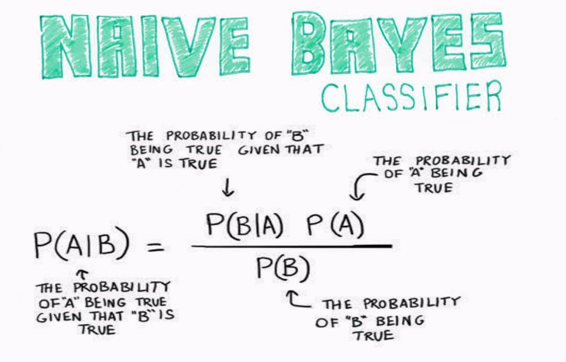 Naive Bayes for Machine Learning. Bayes’ theorem finds many uses in the ...