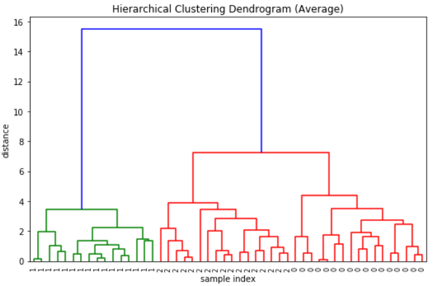 Clustering method 4. Hierarchical Clustering — Agglomerative… | by Yuki Liu | Taiwan AI Academy ...