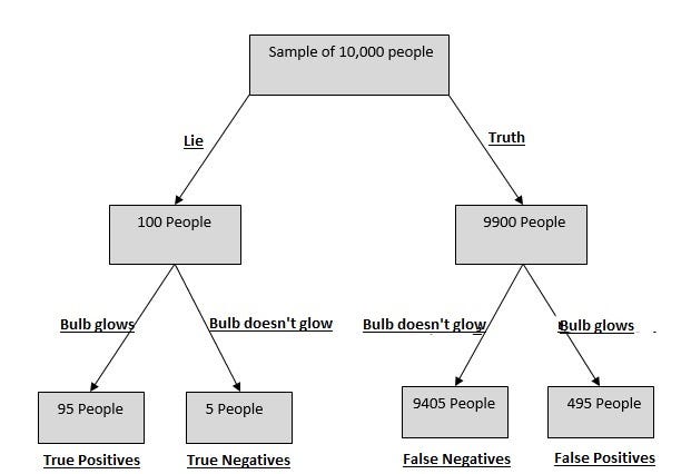 The False Positive Paradox. I am writing this article with an… | by ...