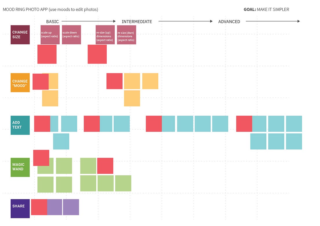 Assumption Mapping. What to do when your product has too… | by Mahima ...