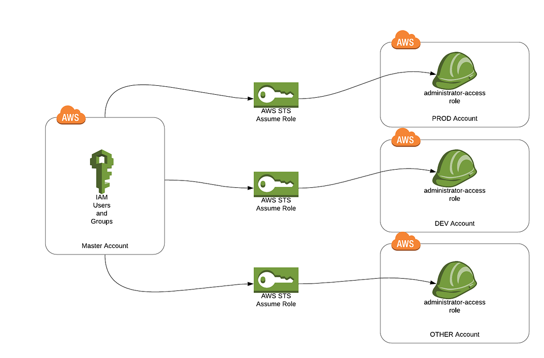 Simplifying account management on AWS cloud using AssumeRole. | by Eryk Zalejski | Russmedia ...
