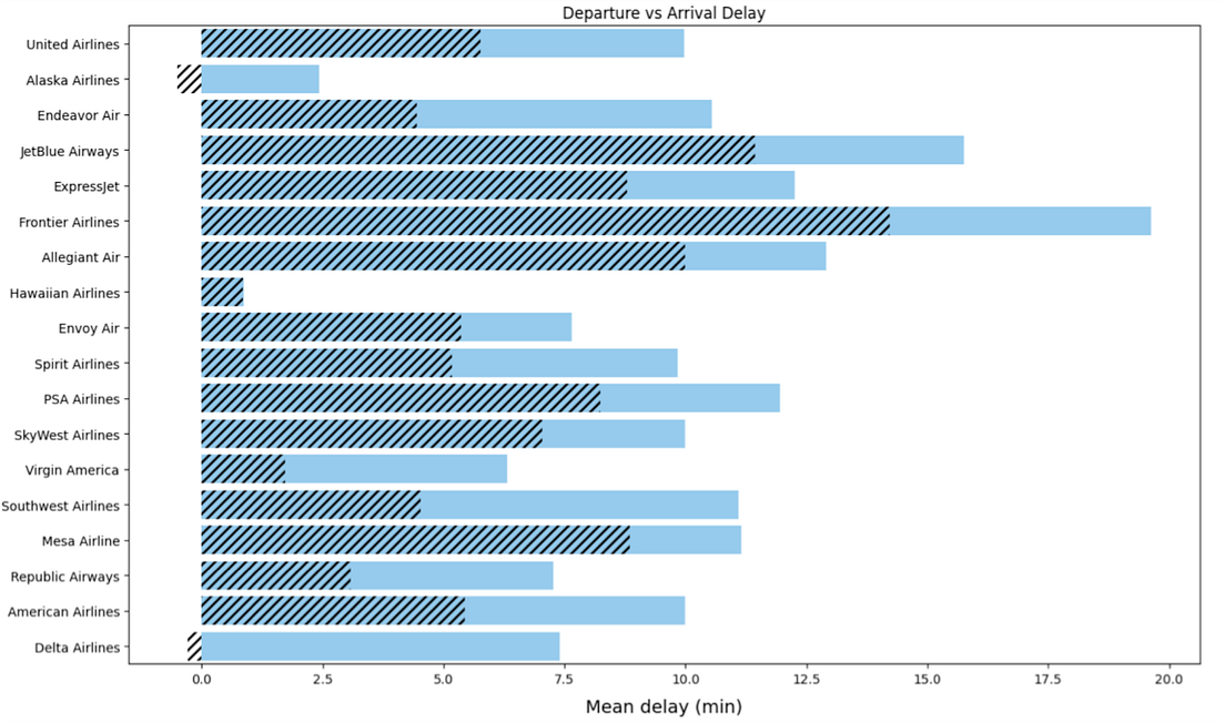Using Machine Learning to Predict Flight Delays | by Javier Herbas | Analytics Vidhya | Medium