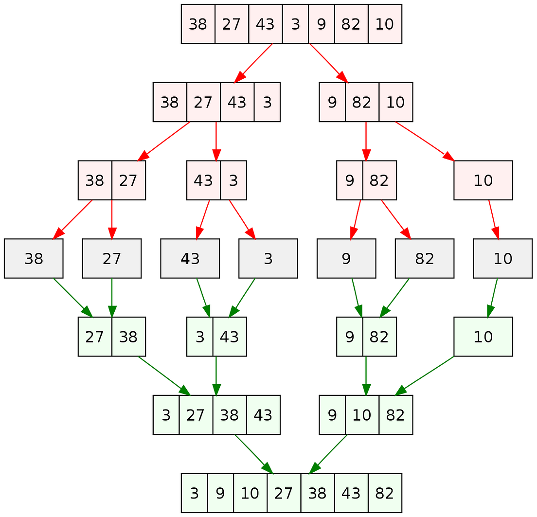 Understanding Timsort. Understanding Python’s Devilishly Fast… | by Rylan Bauermeister | Medium