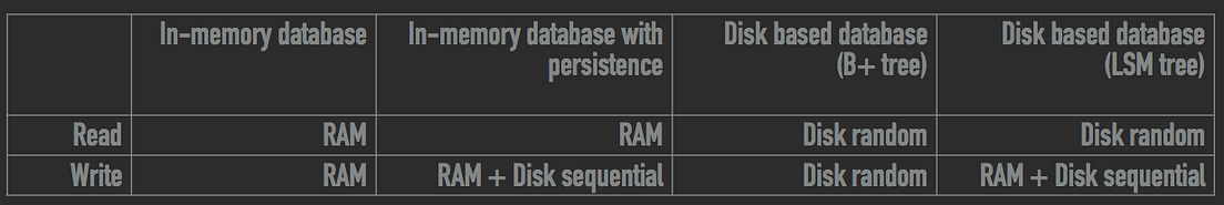 What an in-memory database is and how it persists data efficiently | by Denis Anikin | Medium