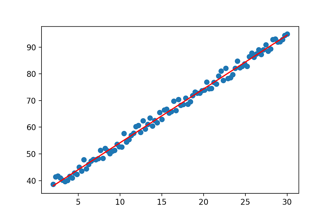 Kernel Regression from scratch in python | by Knork | Medium