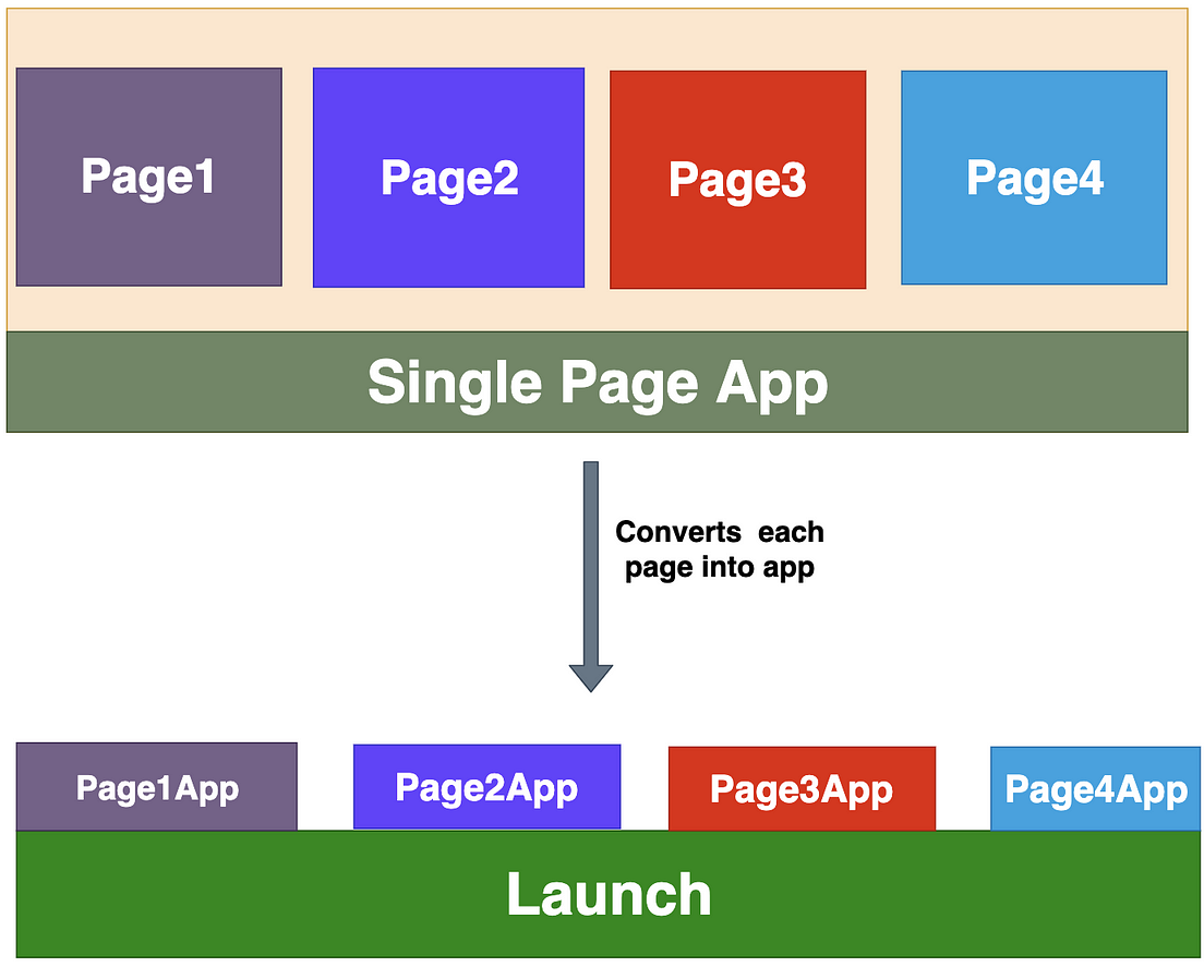 How To Implement Micro Frontend Architecture With Angular By Bhargav Bachina Bachina Labs
