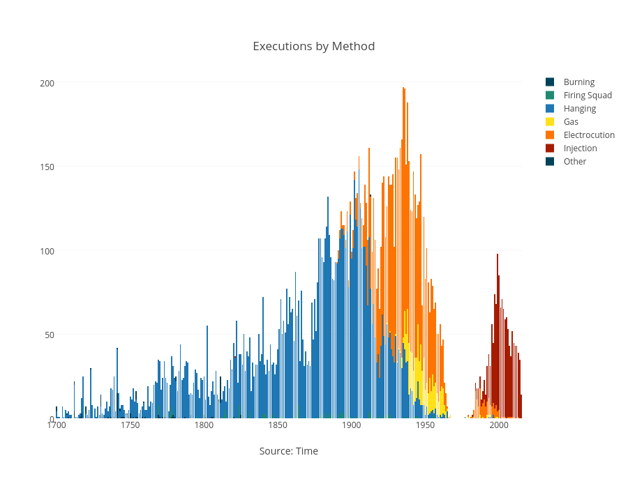 Analyzing Data: Eighteen Graphs About The Death Penalty You Should See ...
