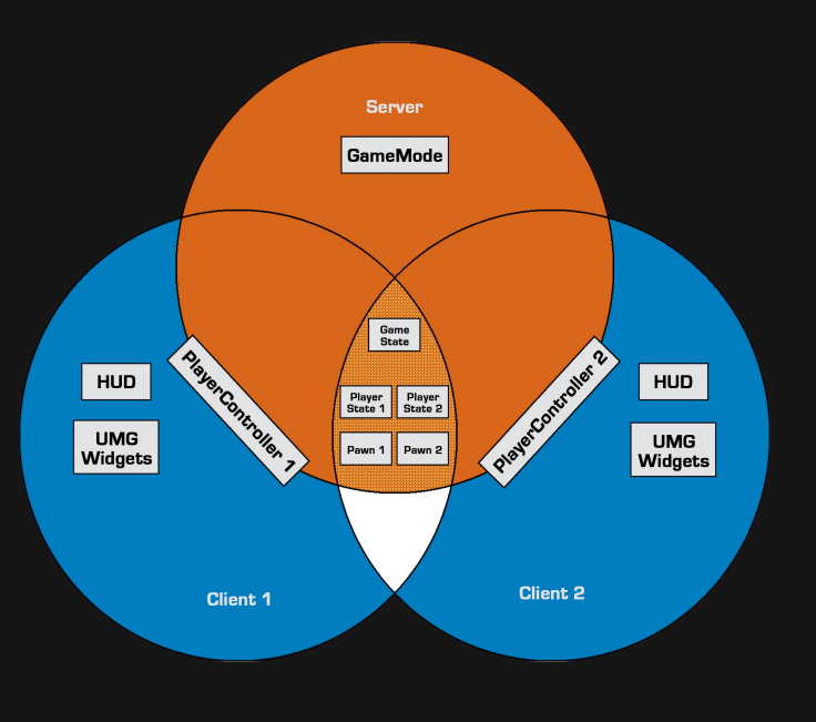 Leveraging Ue4 S Gameplay Framework For Our Multiplayer Game By Rohan Mayya Project Asura